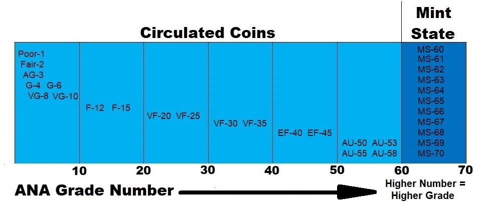 Coin Grading Chart, with Descriptions & Photos to Grade Coins.
