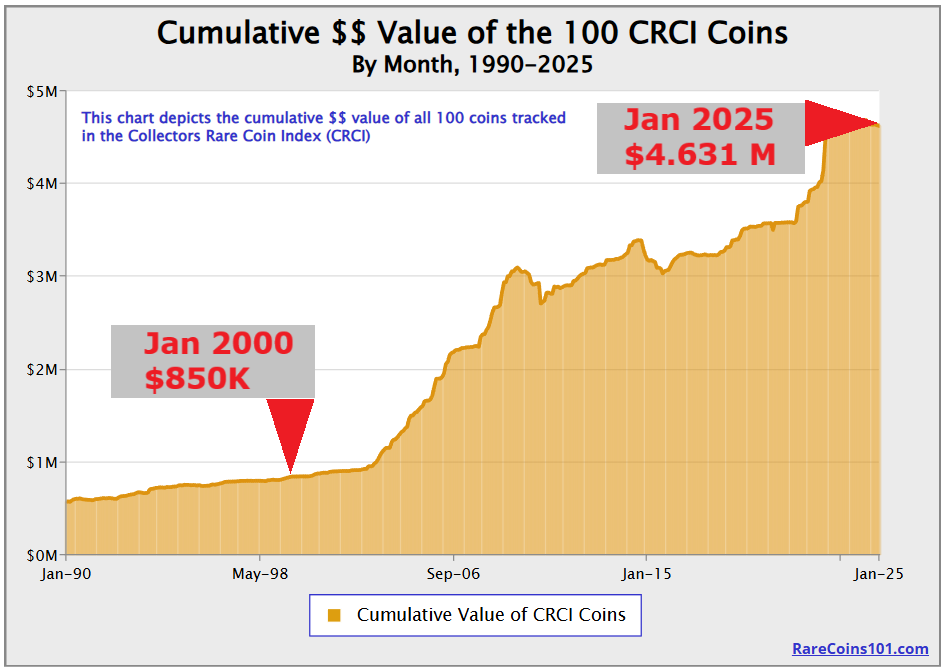 Coin Investments: An Astounding Comparison