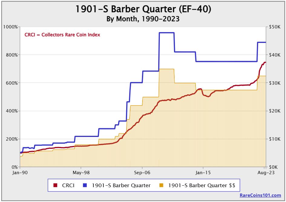 Collectors Rare Coin Index. Knowledge is Power.